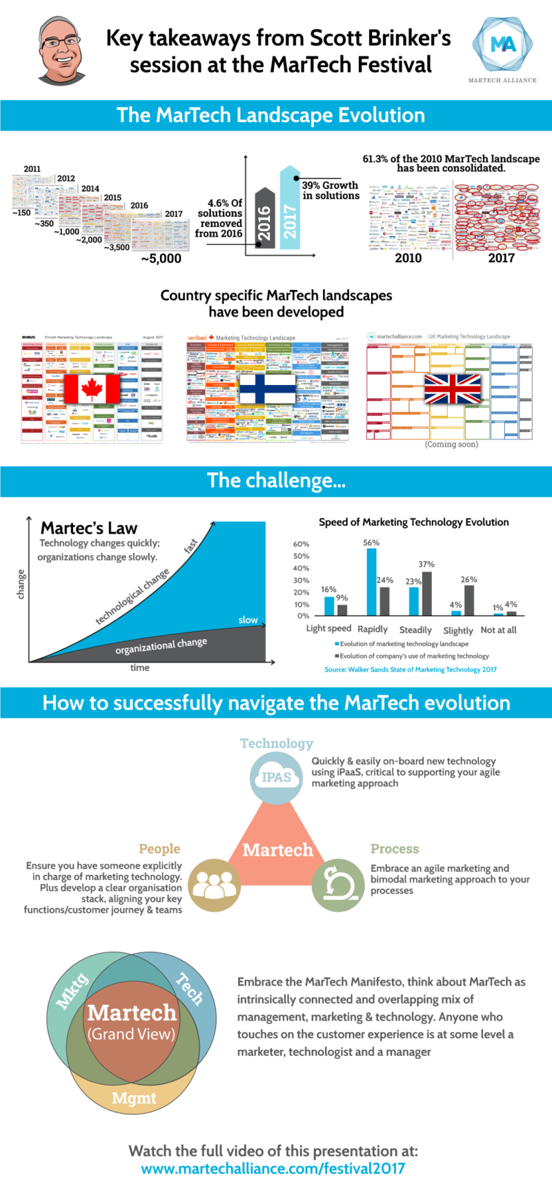 Key takeaways from Scott Brinker’s session at the MarTech Festival ...
